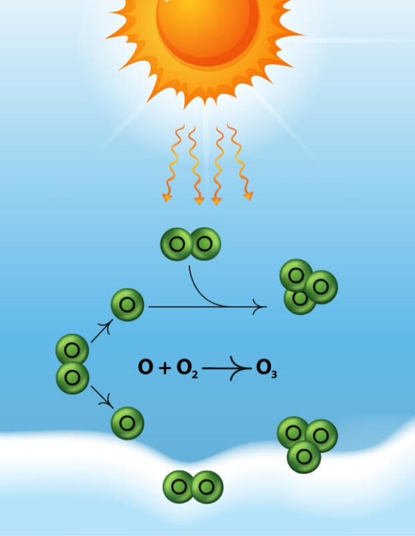 What is Ozone – Water Energy